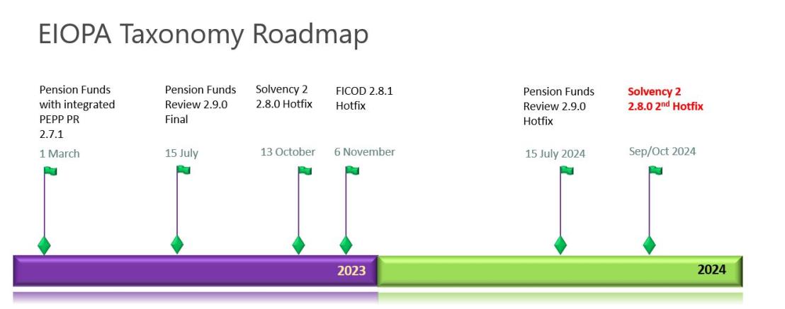 Supervisory reporting - DPM and XBRL - European Union