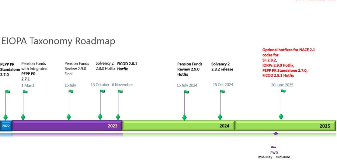 Supervisory reporting - DPM and XBRL - EIOPA